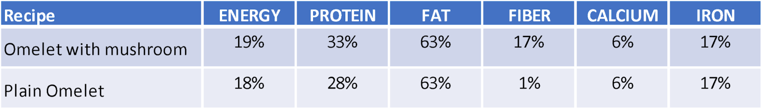 Ajinomoto partners with Mega Prime to promote healthy eating habits ...